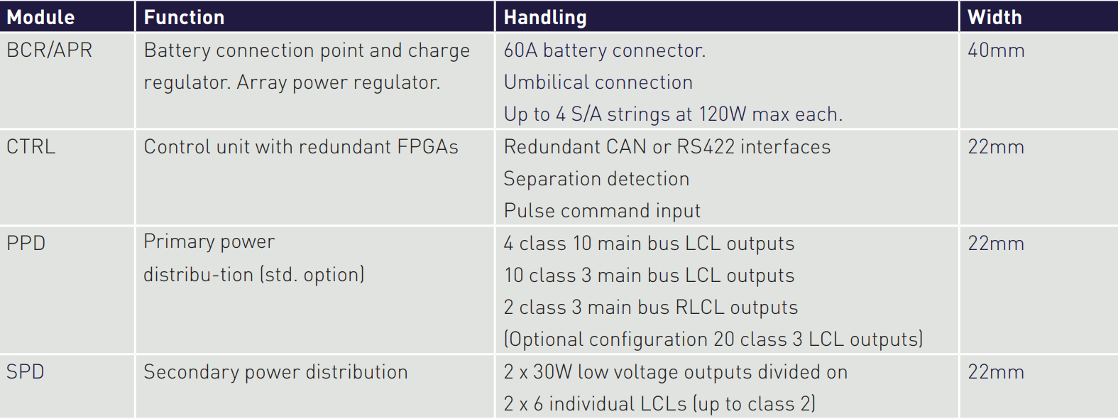 SmallSat PCDU - STARBUCK-Mini | AAC Clyde Space